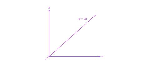 Direct Proportion Explained GCSE Maths Top Qns