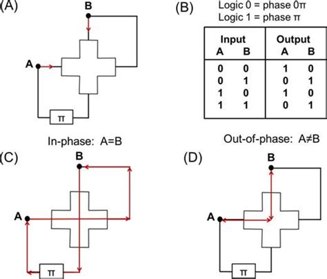 Reversible Magnetic Logic Gates Based On Spin Wave Interference Journal Of Applied Physics