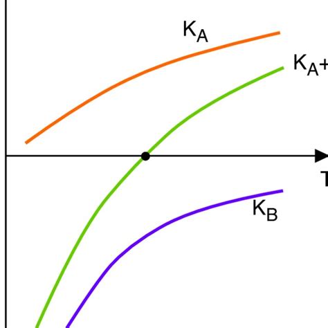 Sketch Of The Anisotropy Constants As A Function Of Temperature For