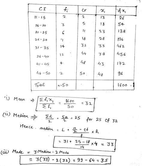 Find The Mean Median And Mode Of The Following Datac I11 1516 2021