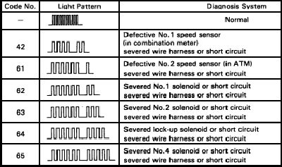 Toyota Abs Blink Codes