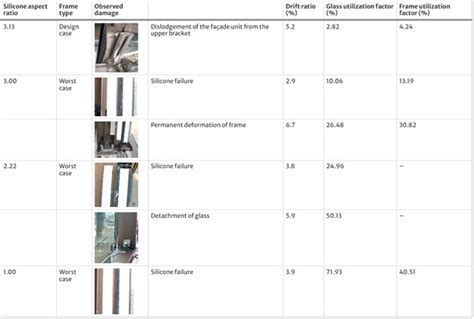 Influence Of Design Variables On Seismic Performance Of Unitized Curtain Walls A Parametric