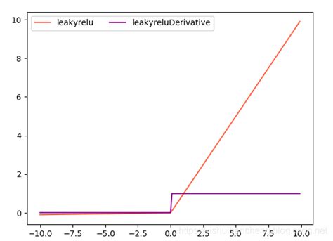 神经网络中常用激活函数总结【python实现激活函数与导函数，曲线可视化分析】numpy 激活函数 导函数 Csdn博客