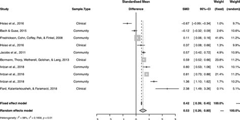 Forest Plot Of Randomized Controlled Trials Download Scientific Diagram