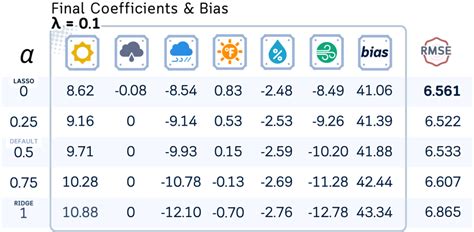 Lasso And Elastic Net Regressions Explained A Visual Guide With Code Examples Towards Data