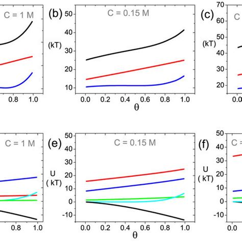 Quantification Of Cooperative Dna Hybridization A Melting Curve Of Download Scientific