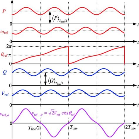Pdf Small Signal Modeling And Parameters Design For Virtual Synchronous Generators