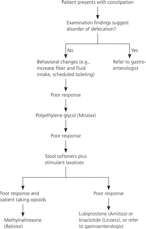Management Of Constipation In Older Adults Aafp
