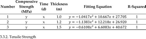 Evolution Equation For Compressive Strength With Age Within The First 7 D Download Scientific