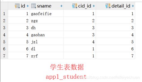 Django Orm模型一对一、一对多、多对多的操作详解django一对多和多对多图解 Csdn博客