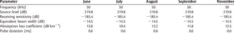Parameter Settings Of The Scientific Echosounder Download Table