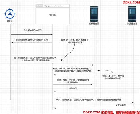 Spring Security 速成 OAuth 的运行机制 上 OAuth 概念和授权码模式讲解 弟弟快看 教程