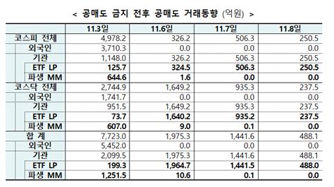 예외 없는 전면 공매도 금지 요구하는 개인들 한국거래소 투자자 위한 조치”