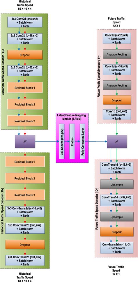Architecture Of Traffic Prediction Model Download Scientific Diagram