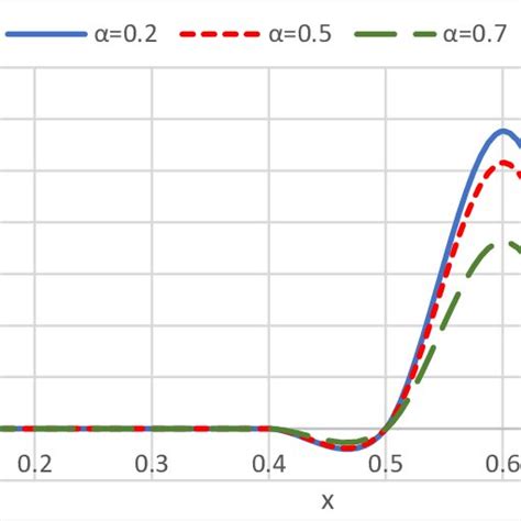The Approximation Solutions Of Uxt For Fcewe Using Different Values
