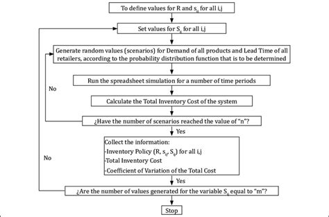 Montecarlo Simulation Procedure Download Scientific Diagram