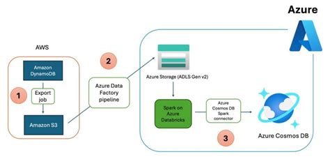 Rk Iyer On Linkedin Migrating Data From Dynamodb To Azure Cosmos Db Azure Cosmos Db Blog