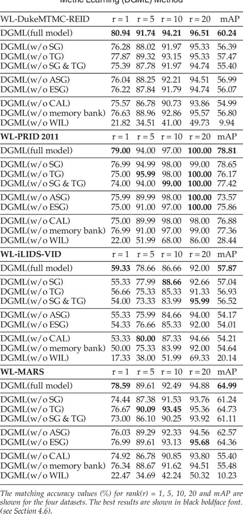 Table 7 From Deep Graph Metric Learning For Weakly Supervised Person Re Identification