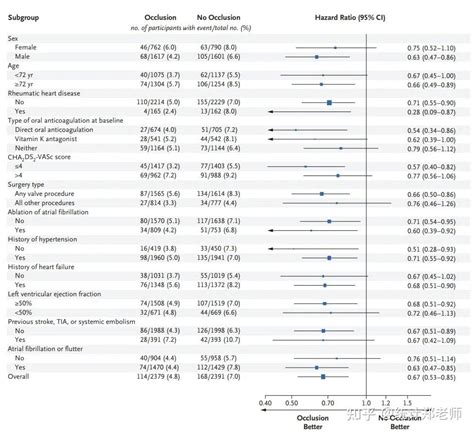 方法 一键搞定logistic回归亚组森林图！快速生成顶级sci论文的高清图！ 知乎