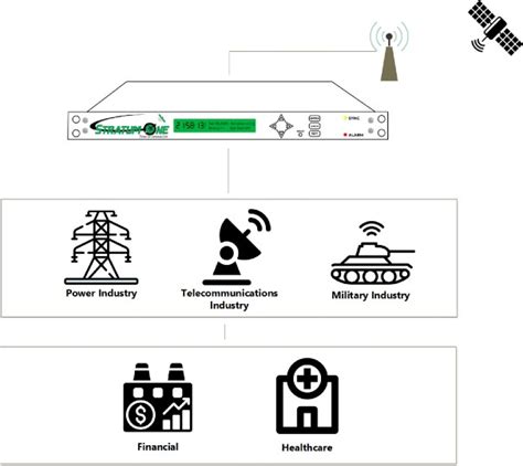 Precise Timebase And Frequency Solutions Rntrust