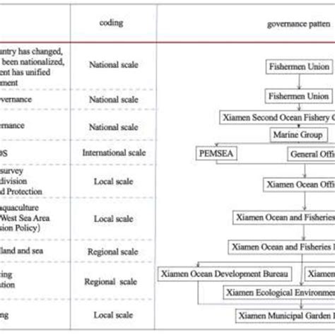 Political Ecological Governance Pattern After The Year Of 1956 Download Scientific Diagram