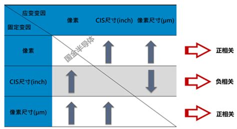 cis（cmos image sensor，即cmos图像传感器）芯片杂谈 cis芯片 csdn博客