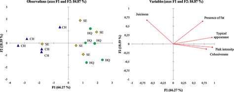 Principal Component Analysis Pca Of Sensory Data Evaluated By