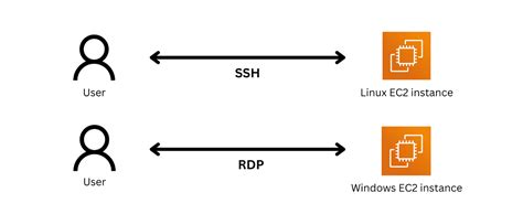 Aws Ec2 User Data And Scripting Automate The Setup And Configuration