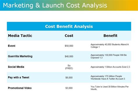 Marketing And Launch Cost Analysis Ppt Powerpoint Presentation Model Visuals
