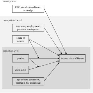 Structure Of The Multinomial Logistic Multi Level Model Source Own Download Scientific