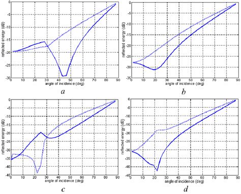Reflection Coefficient Of Te Mode Solid Line And Tm Mode Dotted
