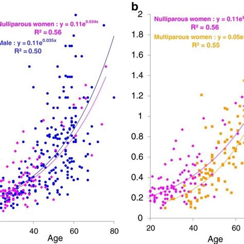 Association Of Blood Pcb Concentration And Age Gender Experience Of Download Scientific