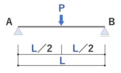 曲げモーメントとは｜記号・単位・モーメント図の書き方・公式を解説 確認申請ナビ