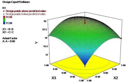 Response Surface Showing The Effect Of Extraction Temperature X1 And