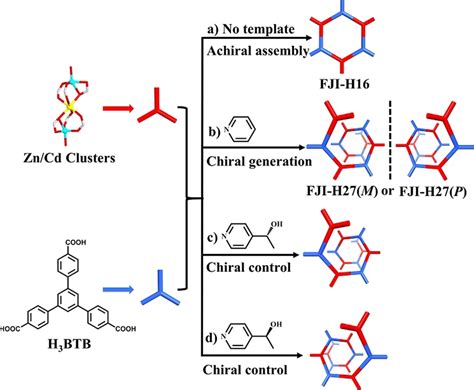Chiral Induction From Achiral Precursors Through Template‐driven