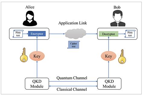 Quantum Key Distribution Qkd At Tayla Sligo Blog
