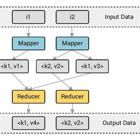 Mapreduce Programming Model The Map Function Generates A Set Of Download Scientific Diagram