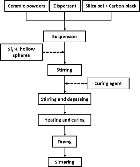 the fabrication flow chart of porous si3n4 ceramics via dispersant