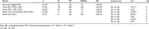 Fit Indices And Chi Square Difference Tests Of Nested Structural