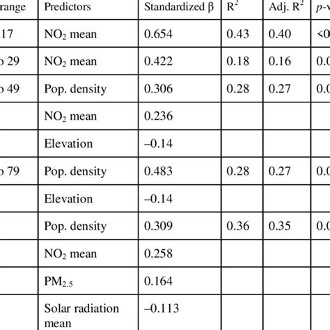 Predictive Models Of The Relationship Of Age Of Mortality And Download Scientific Diagram