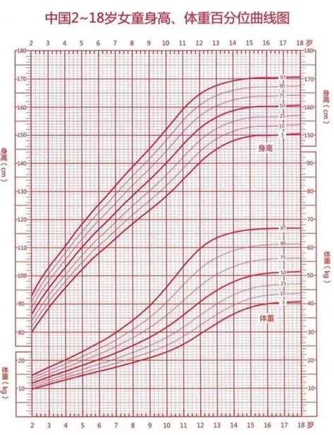 教你解读2 18岁儿童身高体重对照表 知乎