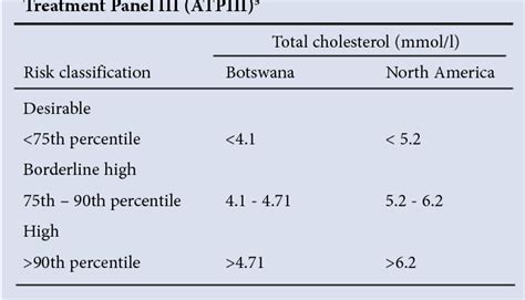 Table I From Reference Intervals For Serum Total Cholesterol Hdl Cholesterol And Non Hdl