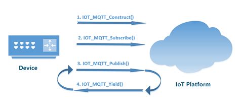 Communicate With IoT Platform By Using Custom MQTT Topics IoT Platform Alibaba Cloud
