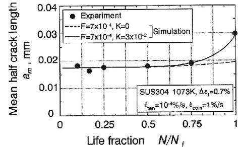 Figure 1 From Creep Fatigue Intergranular Fracture Of Inner Cracking