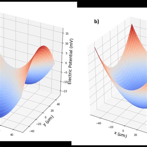 1 a a saddle potential created by static fields b a download scientific diagram