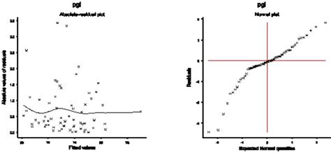 A The Absolute Residuals Plot With Respect To The Fitted Values And