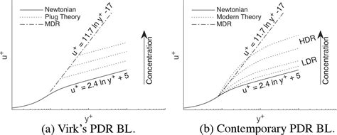 Simulating Polymer Drag Reduction Using A Modified Mixing Length In Zero Pressure Gradient