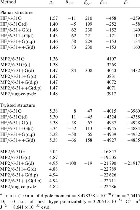 static electronic dipole moment and first hyperpolarizability of planar