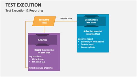 Test Execution PowerPoint And Google Slides Template PPT Slides