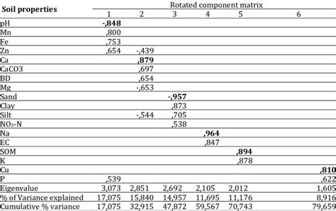 matrix of principal component analysis of normalized physicochemical